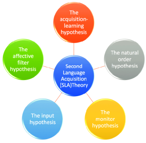 Theories and Research of Second Language Acquisition (SLA) - Raaj Academy